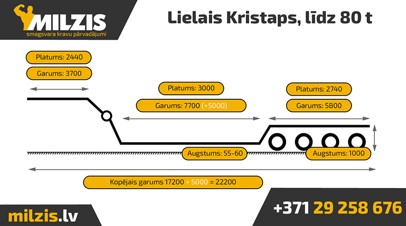 Lielgabarīta kravu pārvadājumi (smagsvara pārvadājumi) | MILZIS